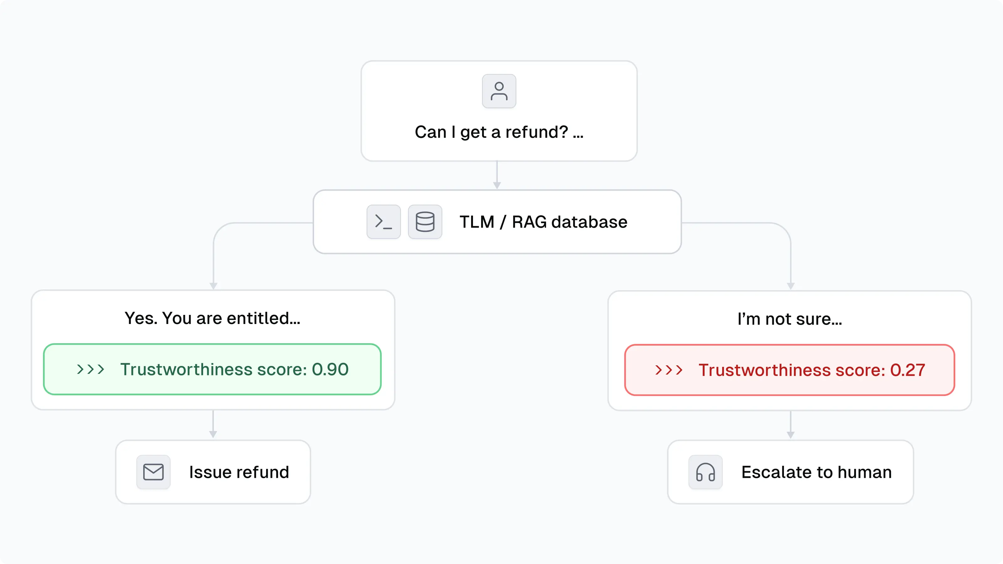 Trustworthy Retrieval-Augmented Generation | Cleanlab Documentation