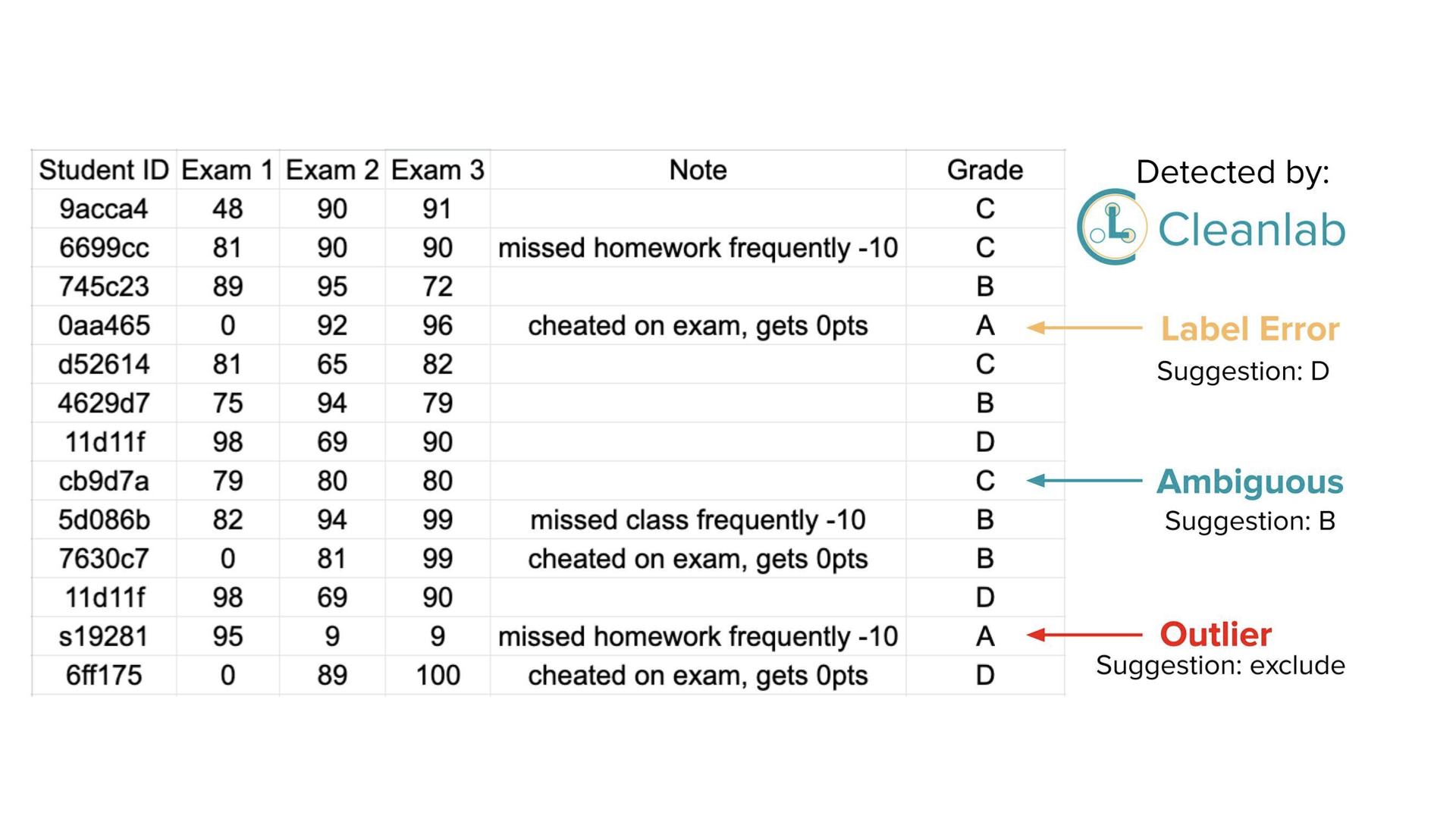 Detecting Issues In Structuredtabular Datasets Cleanlab Documentation